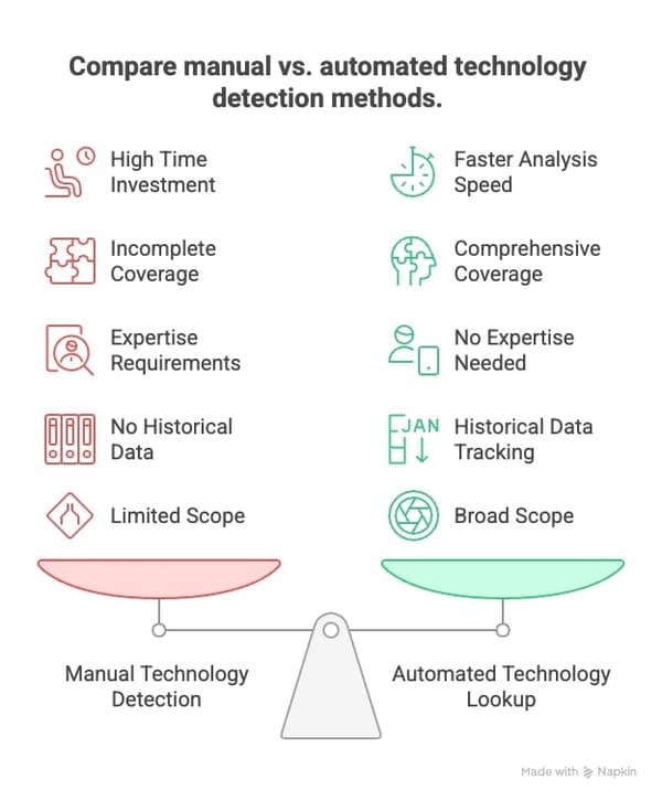 Free Technology Lookup: Website Technology Checker 2025